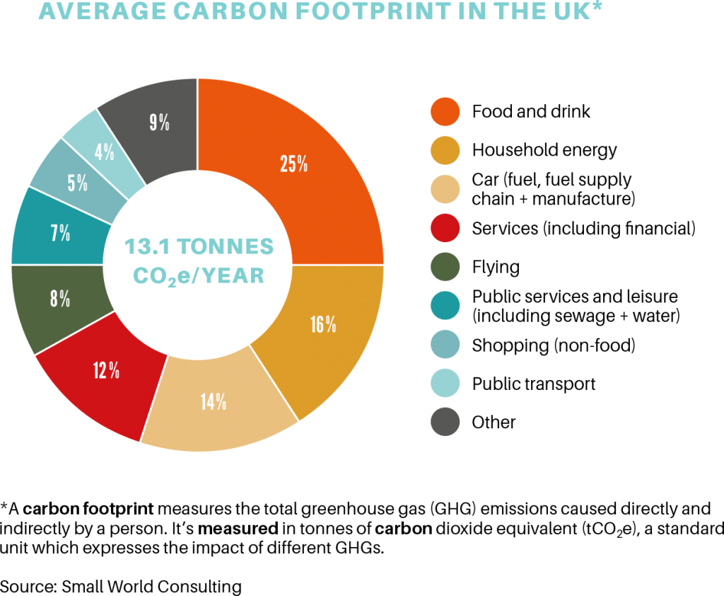 Climate change: what can I do? - Vision Group for Sidmouth